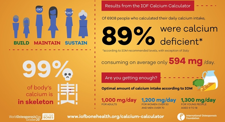 IOF Survey Finds Majority of Calcium Users Deficient in the Nutrient ...